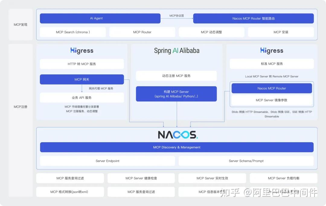Nacos 3.0 架构全景解读，AI 时代服务注册中心的演进 - 知乎