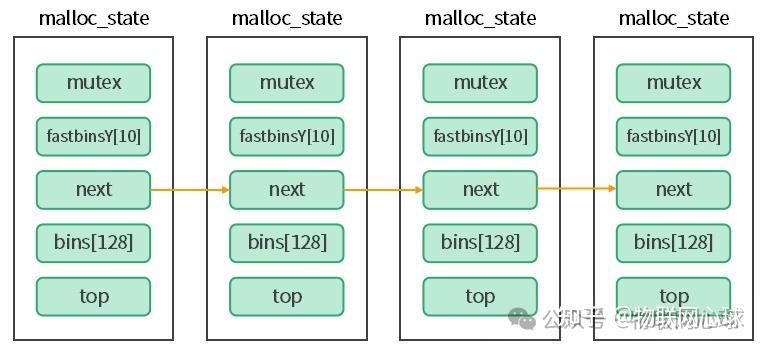 Linux高性能编程_malloc原理 - 知乎
