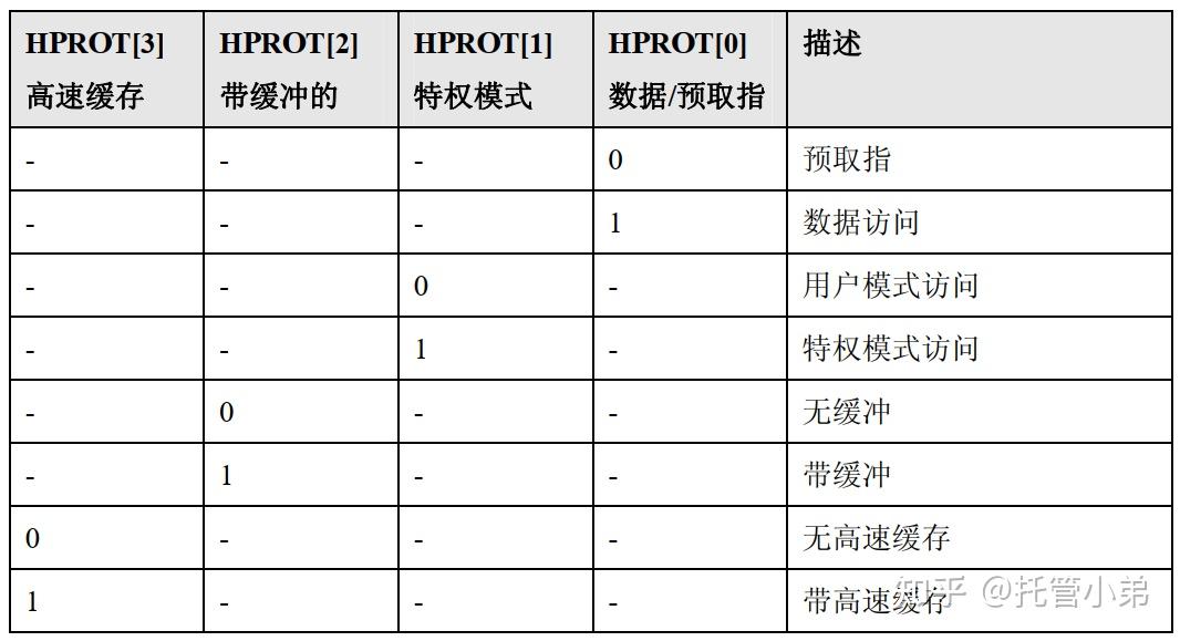 AMBA--AHB总线协议学习及Verilog实现与仿真（二） - 知乎