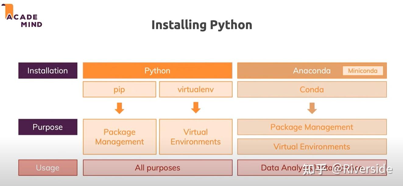 Python中的Anaconda（Conda）是什么？为什么需要它？ - 知乎