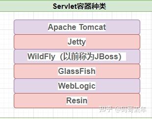 Servlet容器种类：选择适合你的Java Web应用程序 - 知乎
