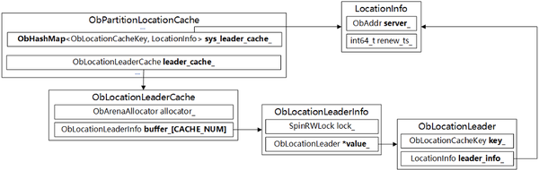 OceanBase 源码解读（十五）：Location Cache 模块浅析 - 知乎