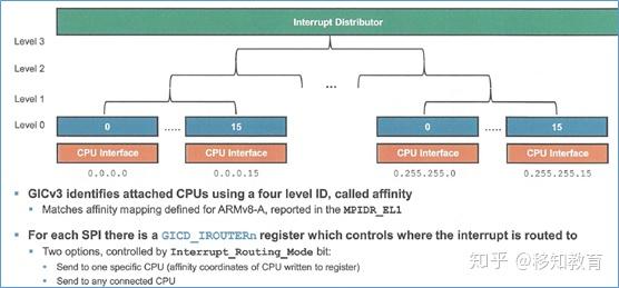 ARM GIC（八）总结 - 知乎