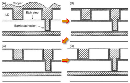 君理资本 半导体前道设备研究（七）CMP材料 - 知乎