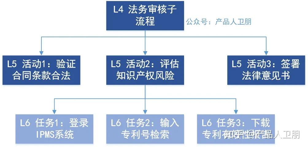 华为流程体系拆解系列：L1-L6分层拆解逻辑 - 知乎