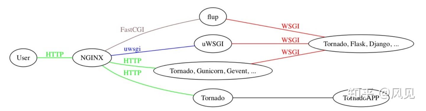 一文搞懂CGI, FastCGI, WSGI, uWSGI, uwsgi - 知乎