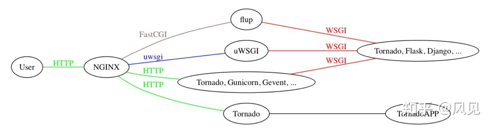 一文搞懂CGI, FastCGI, WSGI, uWSGI, uwsgi - 知乎