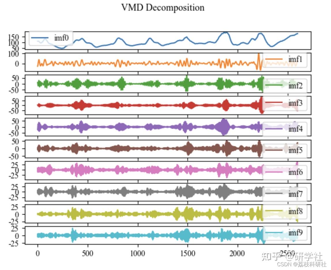 【VMD-LSTM】变分模态分解-长短时记忆神经网络研究（Python代码实现） - 知乎