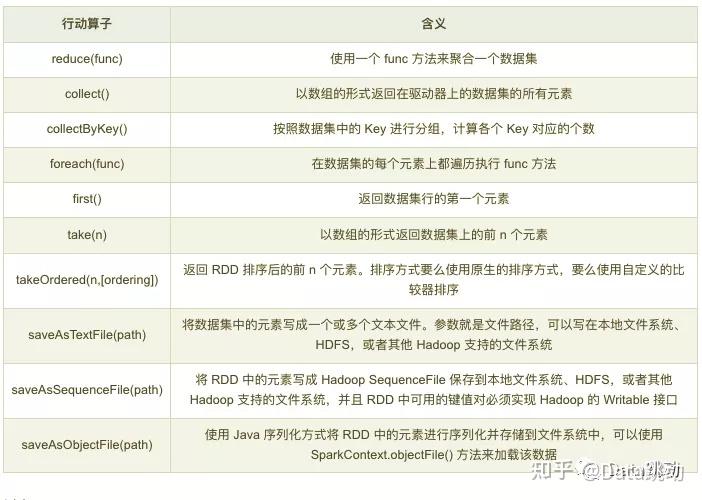 Spark Rdd 中常用的操作算子 知乎
