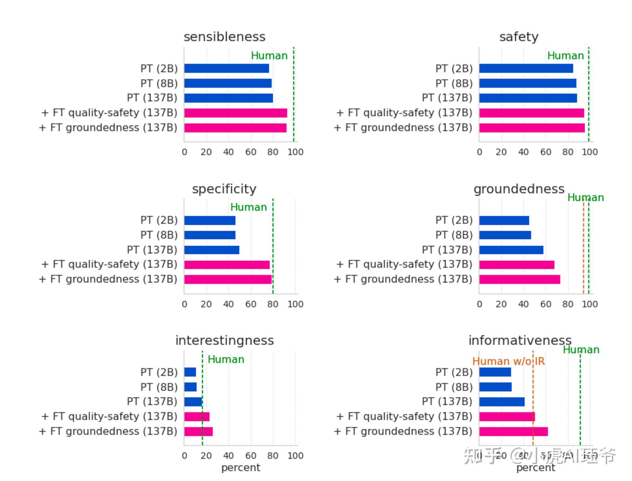 论文阅读-LaMDA：对话应用程序的语言模型 - 知乎