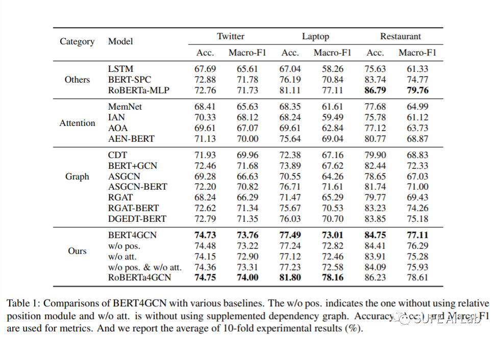 BERT4GCN：利用BERT中间层特征增强GCN进行基于方面的情感分类 - 知乎