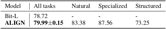 Scaling Up Visual and Vision-Language Representation Learning With Noisy Text Supervision, 2021 - 知乎