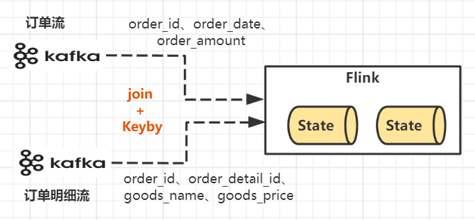 面试官: Flink双流JOIN了解吗? 简单说说其实现原理 - 知乎