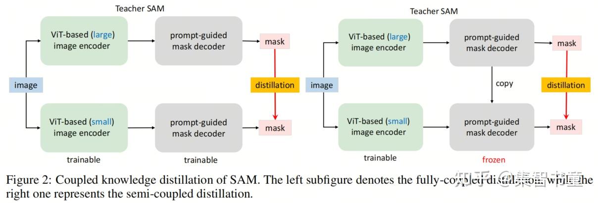 MobileSAM来啦 | 比SAM小60倍，比FastSAM快4倍，速度和效果双赢 - 知乎