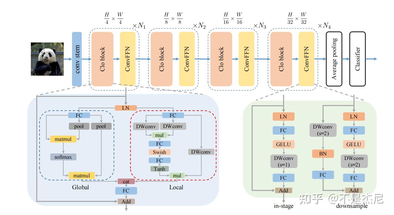 CloFormer--轻量级Vision Transformer - 知乎