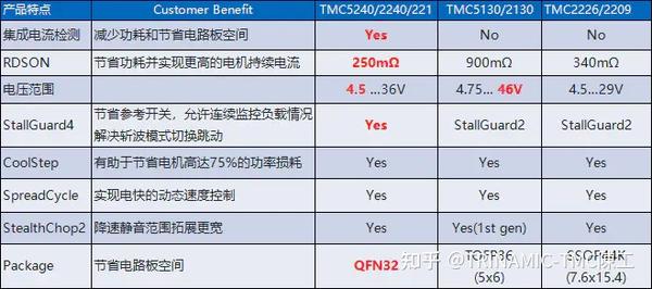 性能测试-TMC2240/TMC2210/TMC5240高性能步进电机驱动芯片 - 知乎