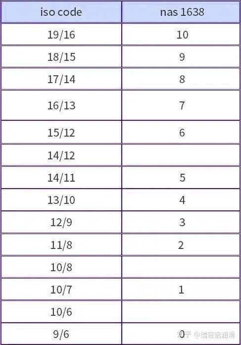 困扰了你很久的液压油清洁度标准，我给你找到了对照表！ - 知乎