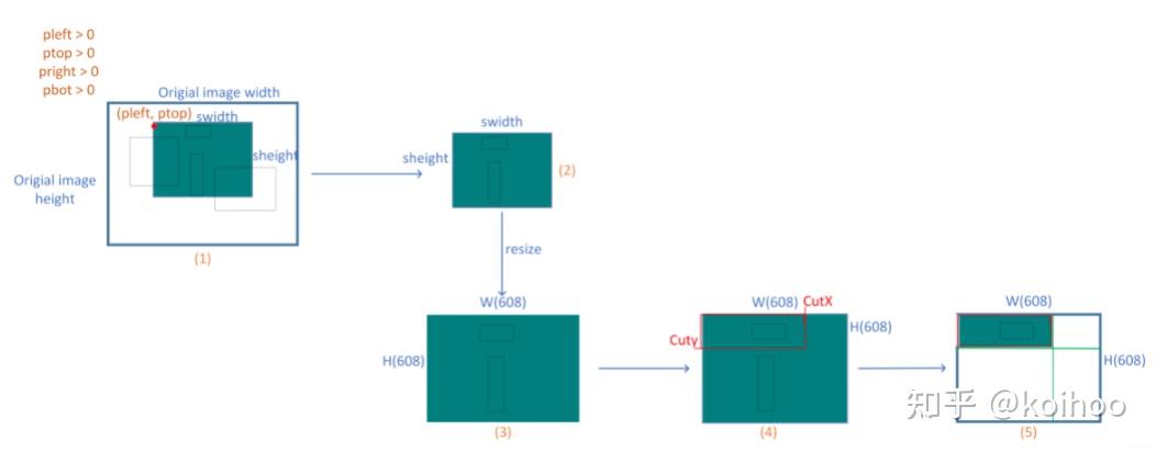 数据增强之Mosaic （Mixup,Cutout,CutMix） - 知乎