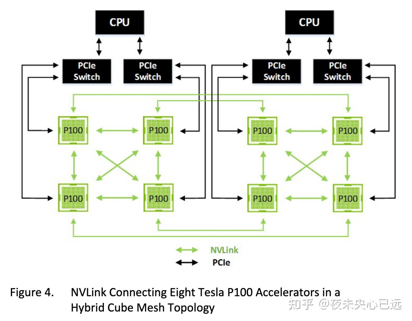 NVIDIA Tesla GPU架构解析 - P100篇 - 知乎