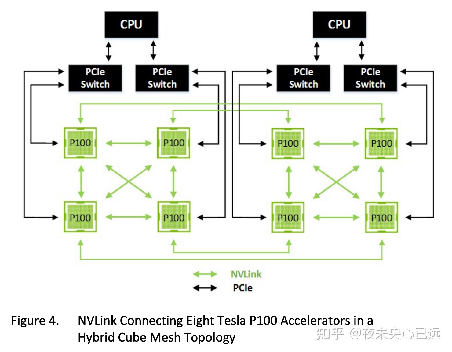 NVIDIA Tesla GPU架构解析 - P100篇 - 知乎