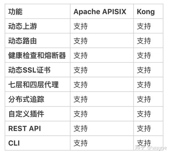 API 网关 Apache APISIX 和 Kong 的选型对比 - 知乎