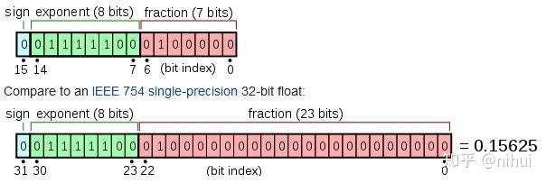 用bf16加速ncnn - 知乎