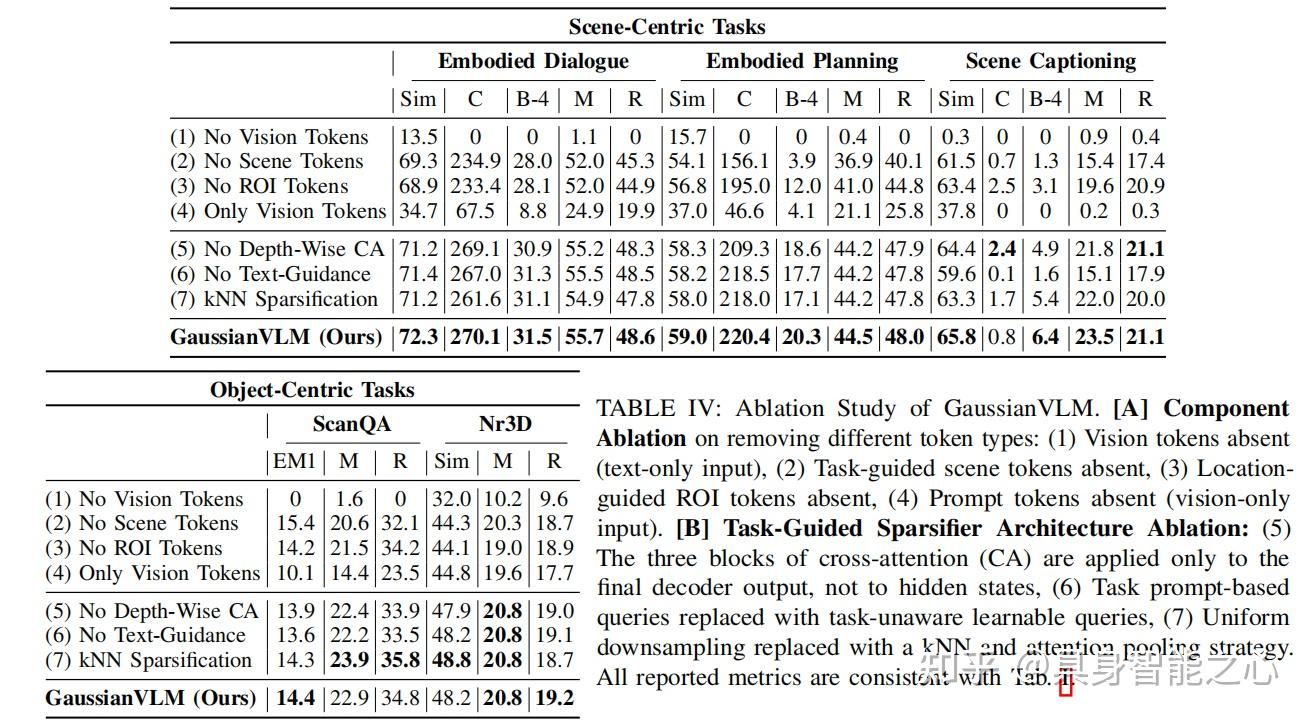 GaussianVLM：以场景为中心的3D视觉语言模型，用于具身推理等任务 - 知乎