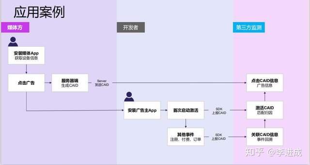 CAID——取代IDFA解救开发者？真救世主还是来蹭热度？ - 知乎