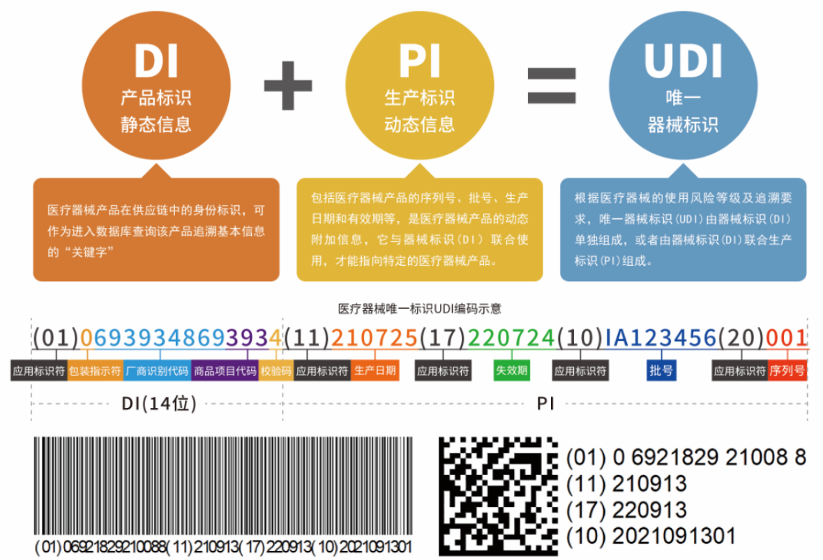 一文读懂！究竟如何进行医疗器械唯一标识（UDI）编码？ - 知乎