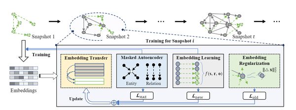 Lifelong Embedding Learning and Transfer for Growing Knowledge Graphs - 知乎
