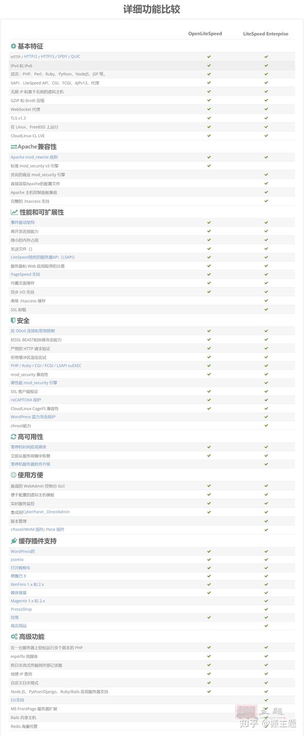 OpenLiteSpeed与LiteSpeed Enterprise区别详细对比 - 知乎