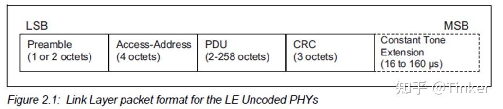 BLE Coded PHY - 知乎