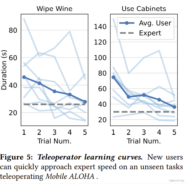 Mobile ALOHA论文翻译：Learning Bimanual Mobile Manipulation with Low-Cost ...