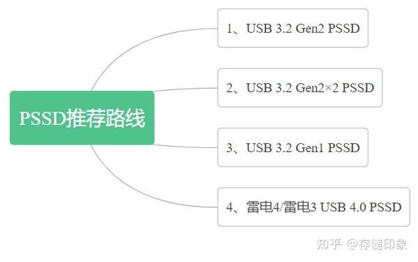 【硬核攻略】移动固态硬盘（PSSD）选购指南 - 知乎