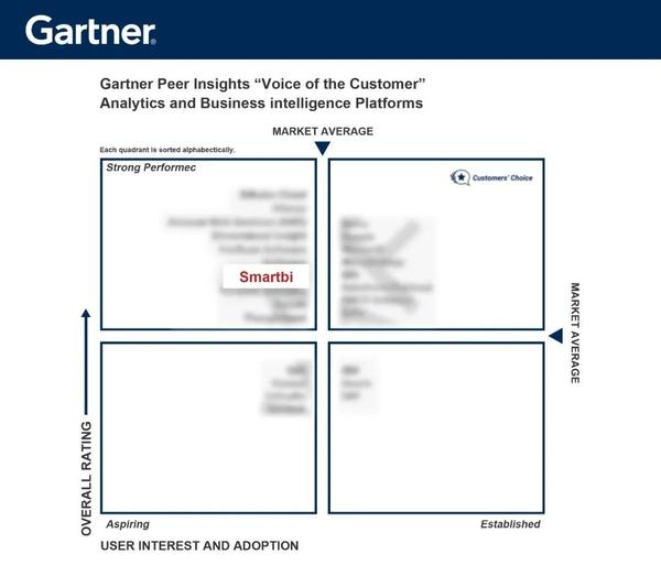 Smartbi入选Gartner ABI领域“客户之声”，荣获“卓越表现者” - 知乎