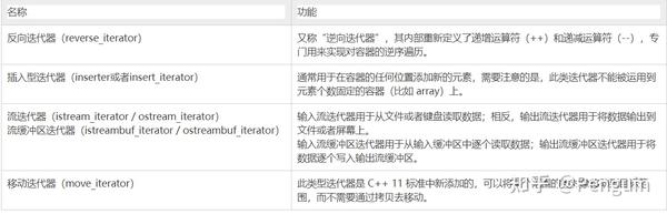 C Stl迭代器适配器 知乎