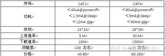 Cat.1和Cat.4的区别 - 知乎
