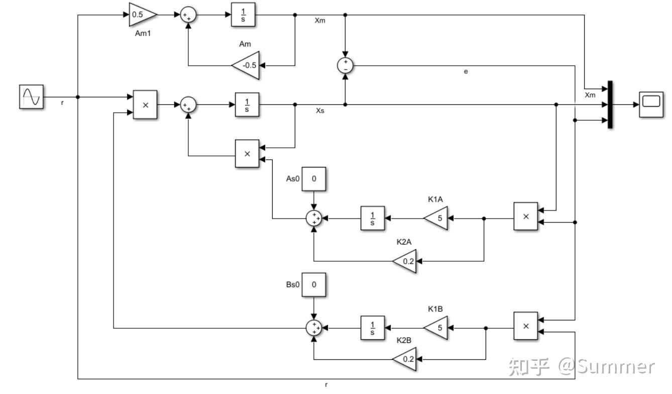 基于POPOV超稳定性方法的模型参考自适应控制系统设计（MATLAB仿真） - 知乎
