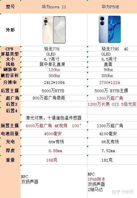 目前买华为nova11还是华为p50e，处理器相同，一个新款，一个降价