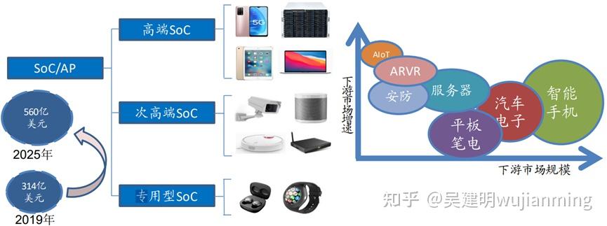 SOC芯片架构技术分析（一） - 知乎