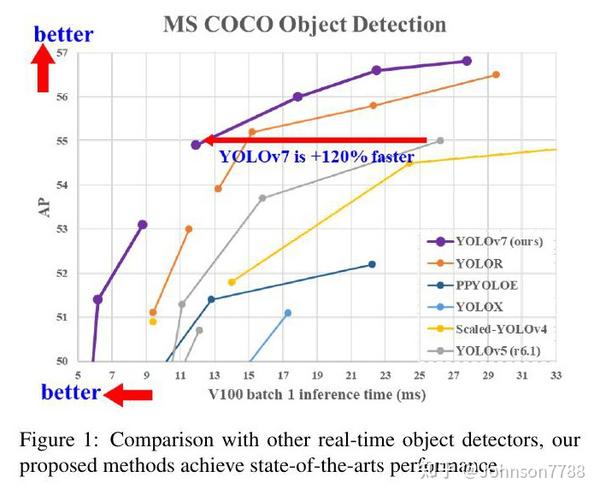 YOLOv7：可训练的bag-of-freebies为实时目标检测器树立了新的榜样 - 知乎