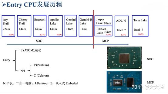 Intel NEX全新低功耗平台Twin Lake产品发布 - 知乎