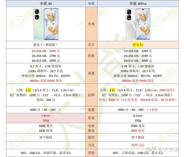 荣耀90和荣耀90Pro详细参数配置怎么样？值得购买吗？ - 知乎