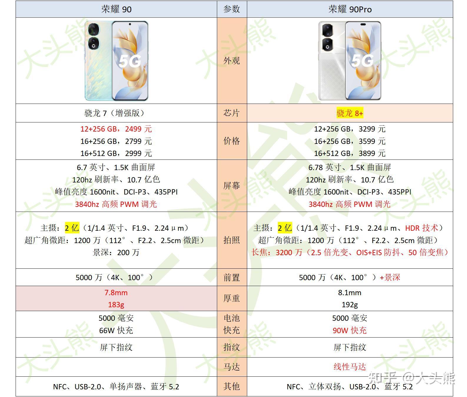 荣耀90和荣耀90Pro详细参数配置怎么样？值得购买吗？ - 知乎
