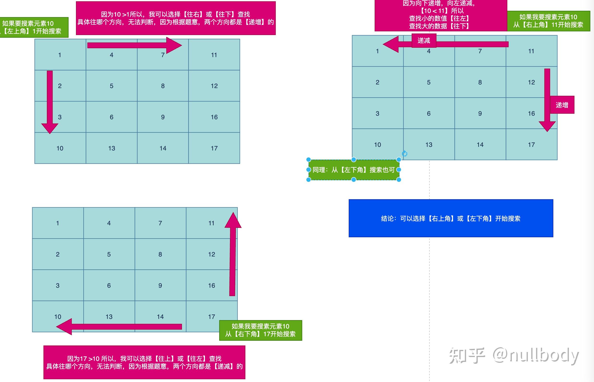 搜索二维矩阵ii 知乎