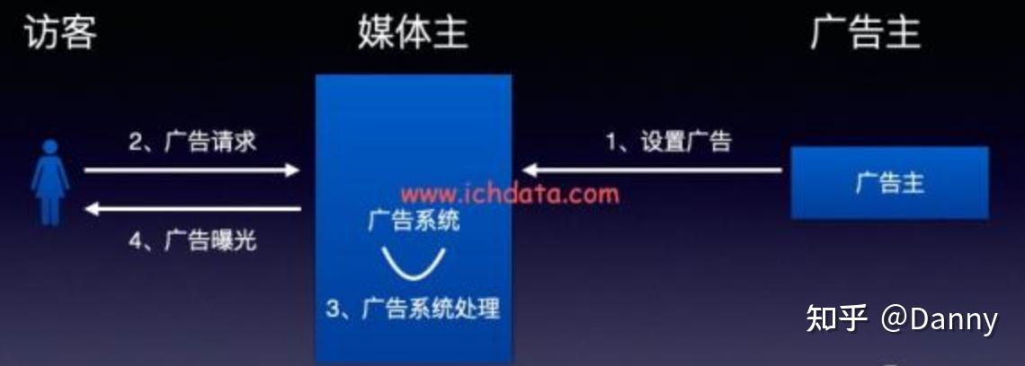 一文读懂RTA - 知乎