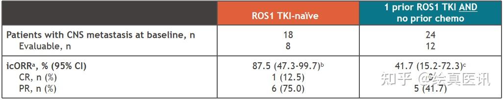 瑞普替尼上市在即！针对ROS1阳性非小细胞肺癌获CDE和FDA优先审评 - 知乎