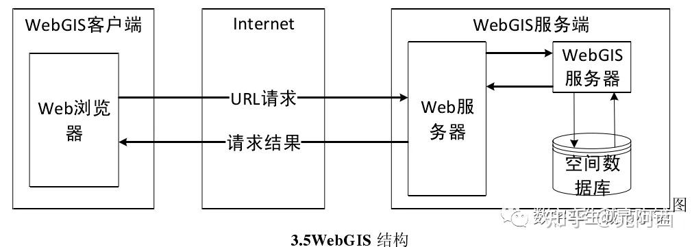 WebGIS服务概述 - 知乎