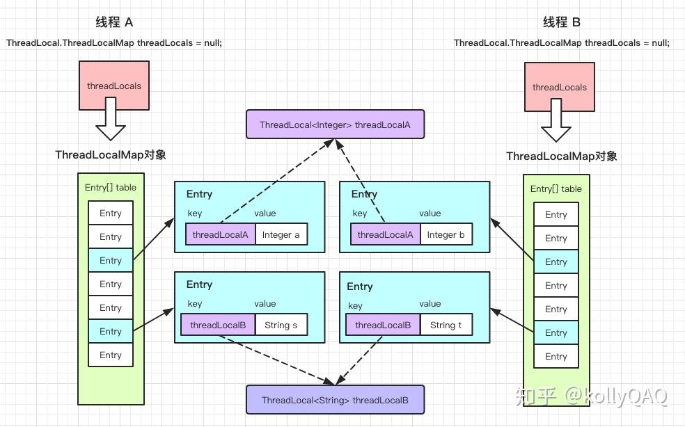 源码解读 | JDK源码 | ThreadLocal 实现原理 - 知乎