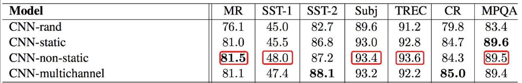 【深度学习】详解TextCNN - 知乎